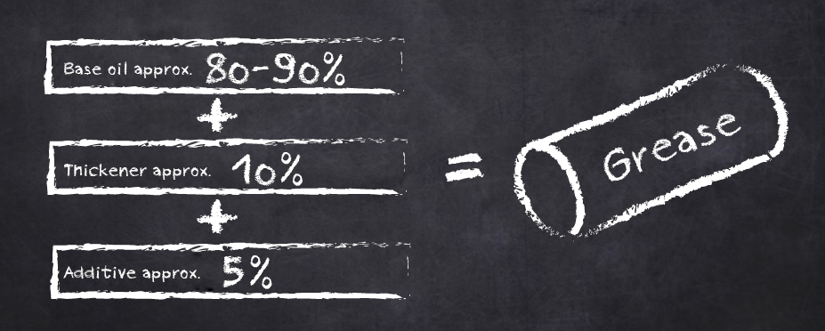 What exactly is a grease? | FUCHS OIL FINLAND OY