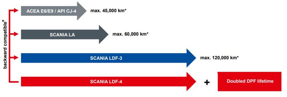 SCANIA Specifications | FUCHS LUBRICANTES, S.A.U.