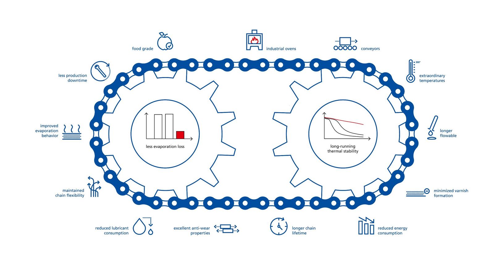 Chain Lubricants | FUCHS OIL CORP. (CZ), SPOL. S R.O