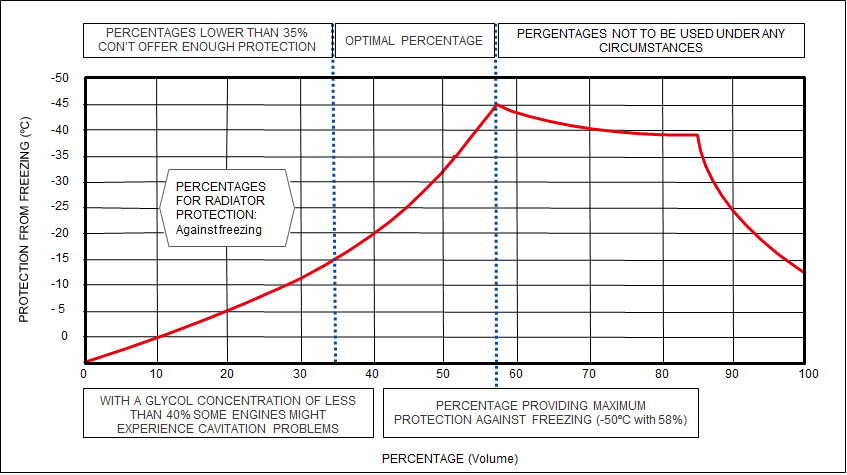 Coolants | FUCHS LUBRICANTES, S.A.U.