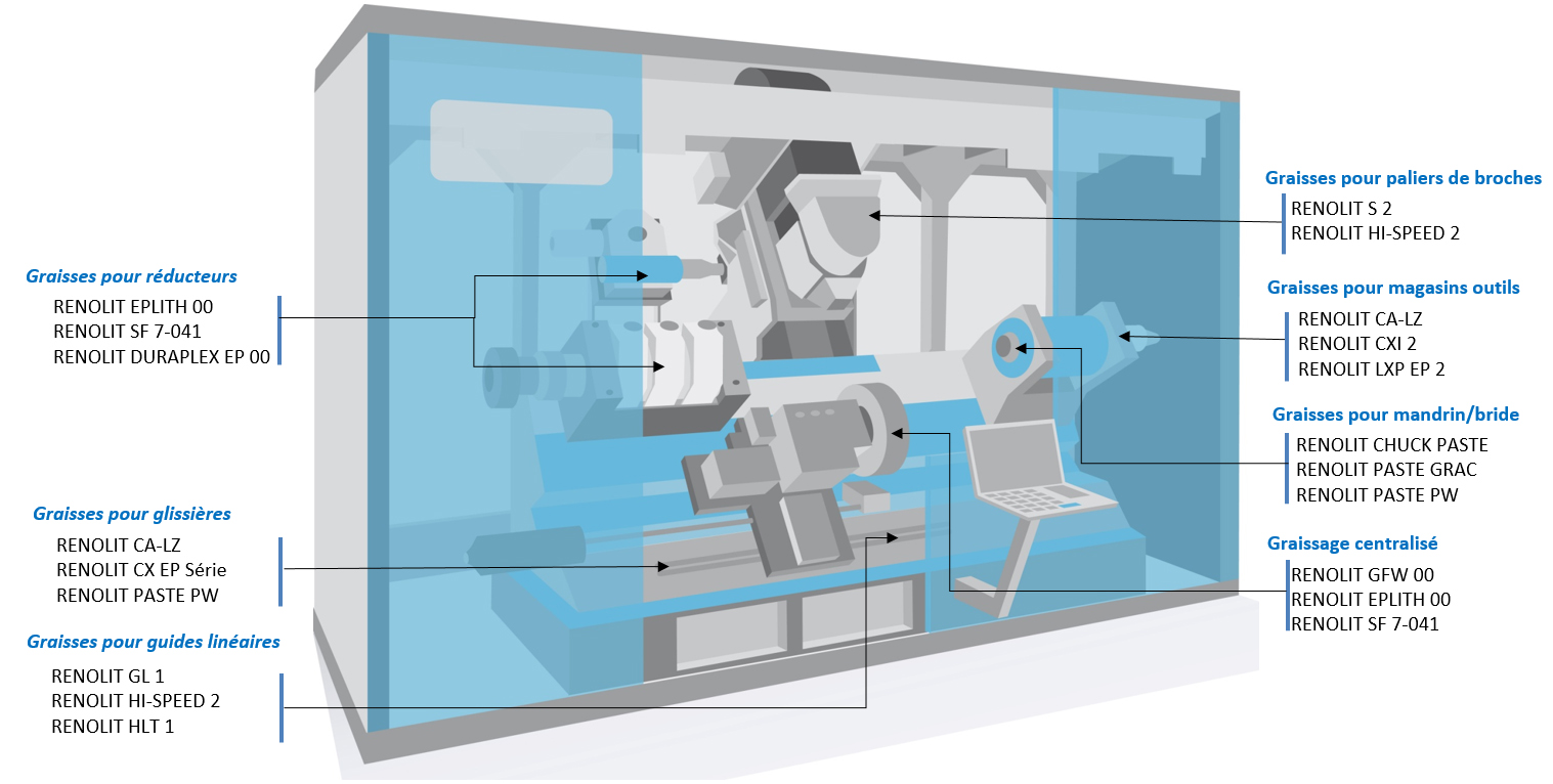 Graisses pour machines-outils | FUCHS LUBRIFIANT FRANCE S.A.