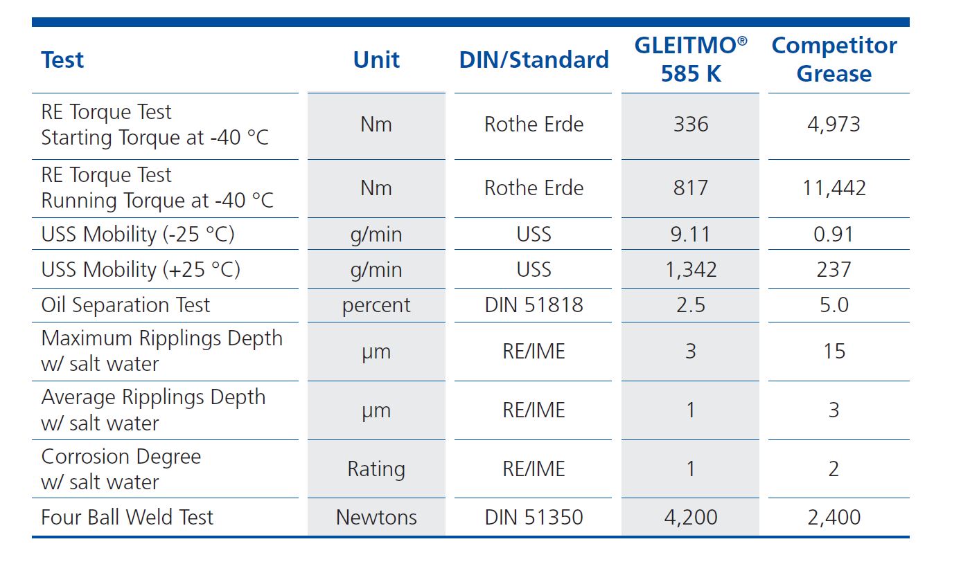 Pitch Bearings | FUCHS LUBRICANTS CANADA LTD.